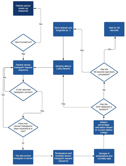 Smart Air Quality Monitoring IoT-Based Infrastructure for Industrial ...