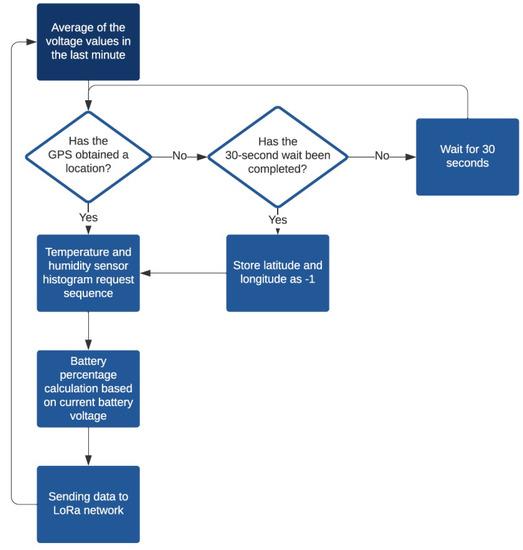 Sensors | Free Full-Text | Smart Air Quality Monitoring IoT-Based ...