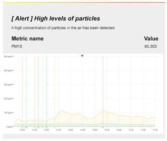 Sensors | Free Full-Text | Smart Air Quality Monitoring IoT-Based ...