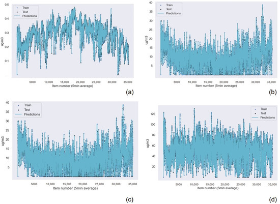 Sensors | Free Full-Text | Smart Air Quality Monitoring IoT-Based ...