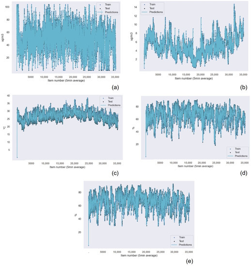 Sensors | Free Full-Text | Smart Air Quality Monitoring IoT-Based ...