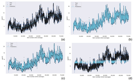 Sensors | Free Full-Text | Smart Air Quality Monitoring IoT-Based ...