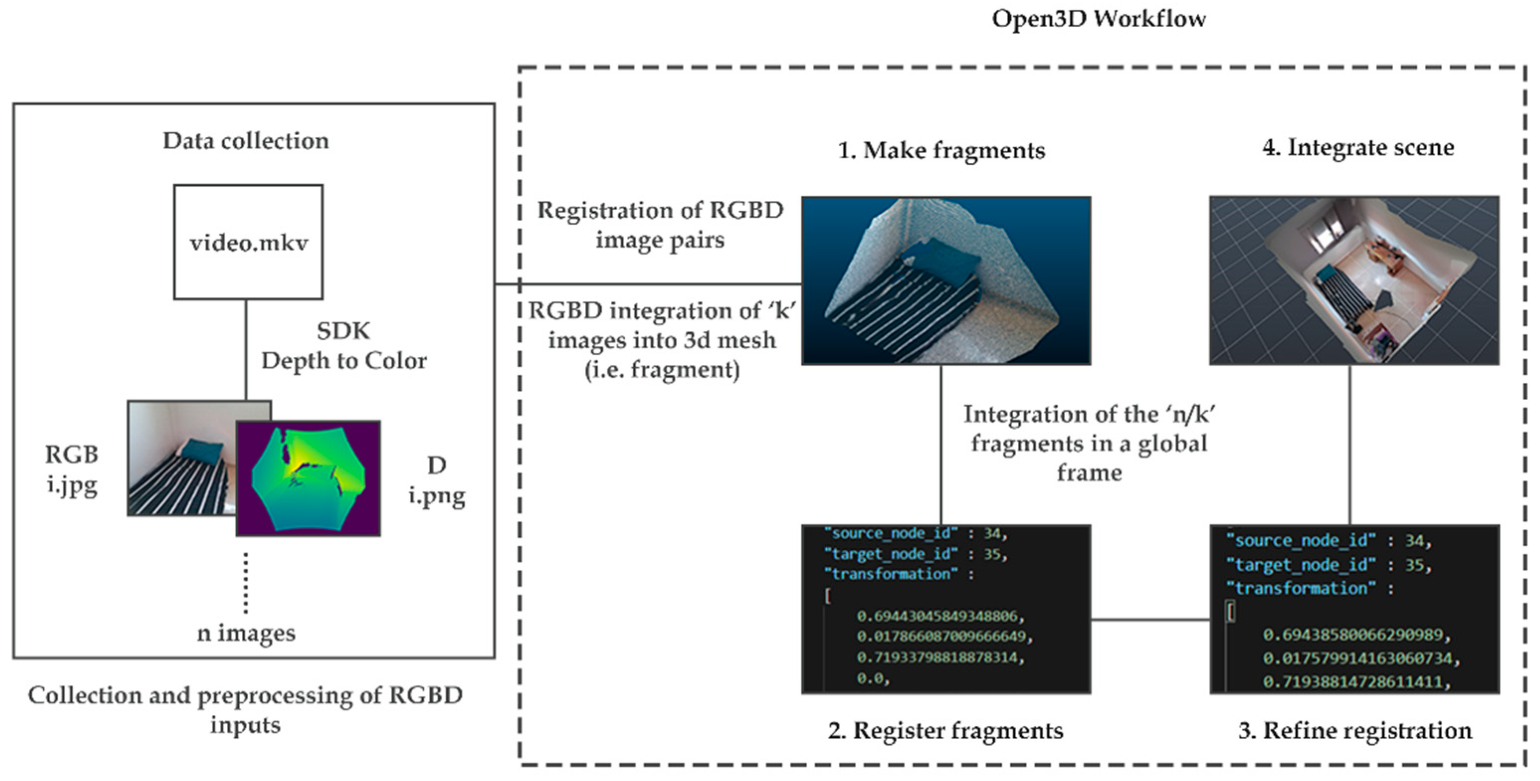 Indoor 3D Reconstruction of Buildings via Azure Kinect RGB-D Camera