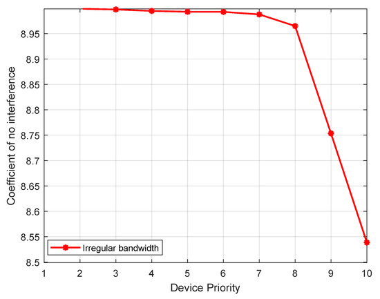 Sensors | Free Full-Text | Electromagnetic Spectrum Allocation Method ...