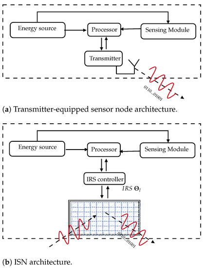 Sensors | Free Full-Text | IRS-Enabled Ultra-Low-Power Wireless Sensor Networks: Scheduling and ...