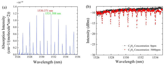 Multiplexed Photonic Crystal Fiber Gas-Sensing Network Based on ...