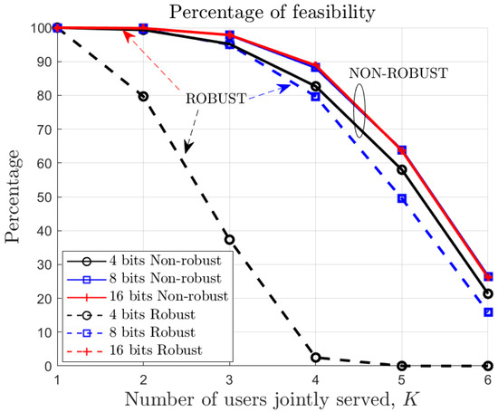 Robust Precoding for Multi-User Visible Light Communications with ...