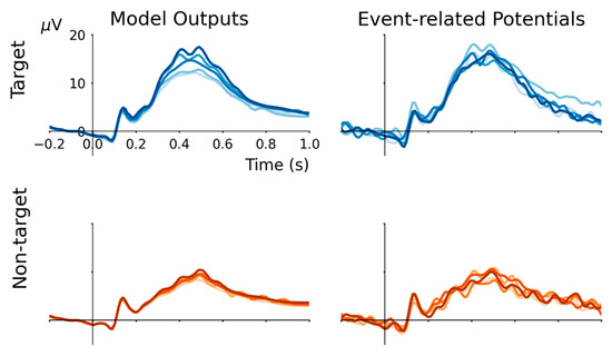 Sensors | Free Full-Text | A Guided Tutorial on Modelling Human Event-Related Potentials with ...