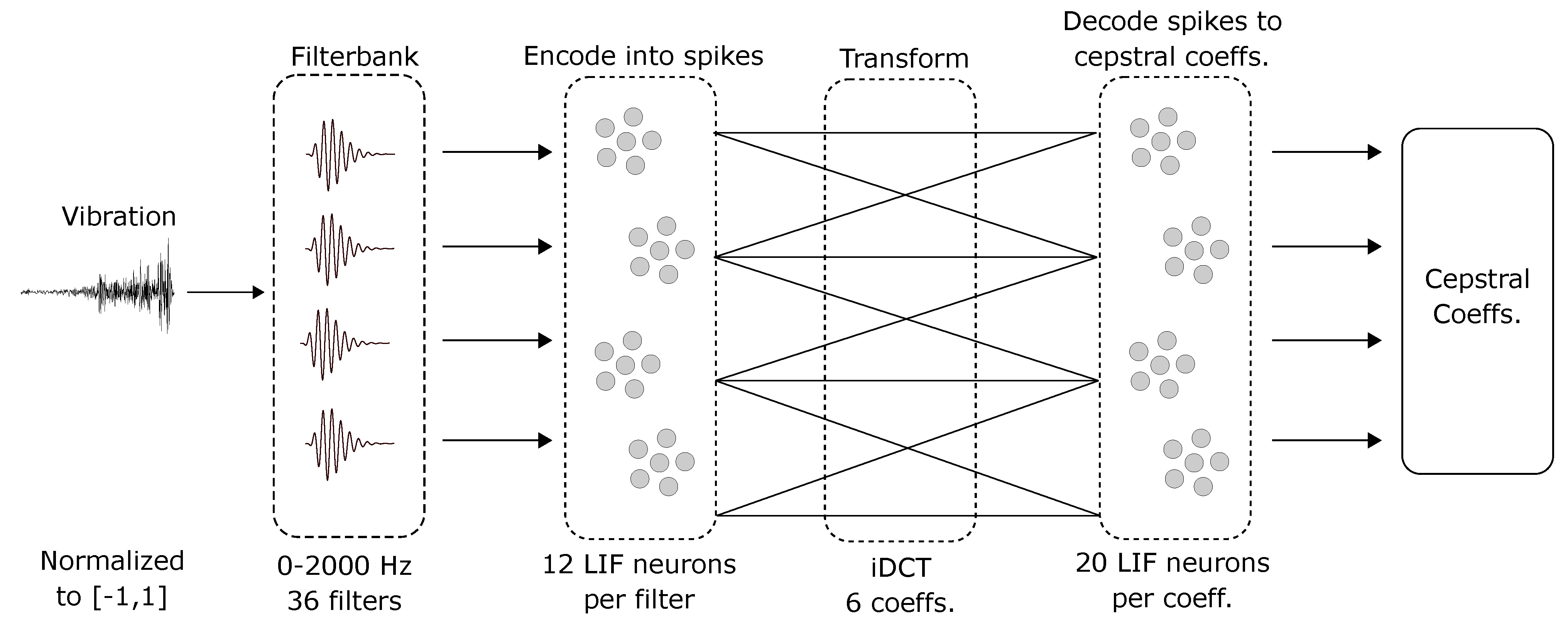 Spiking Neural Networks for Structural Health Monitoring