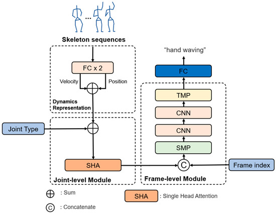 Lightweight Semantic-Guided Neural Networks Based on Single Head Attention for Action Recognition