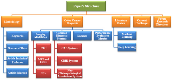 Colon Cancer Diagnosis Based on Machine Learning and Deep Learning ...