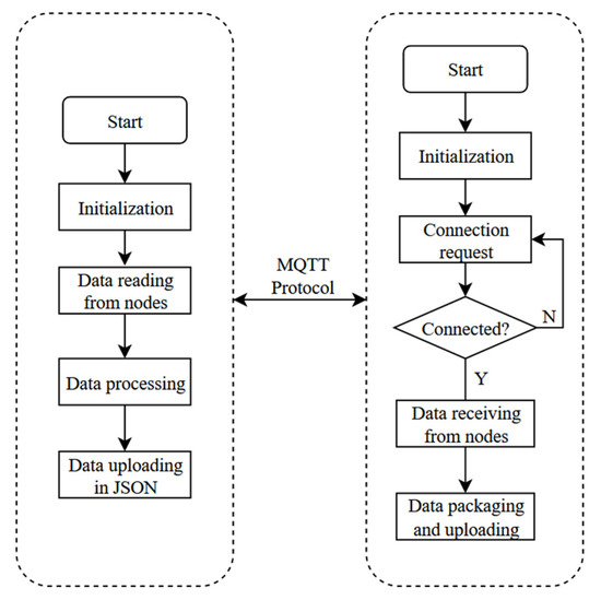 A Modularized IoT Monitoring System with Edge-Computing for Aquaponics