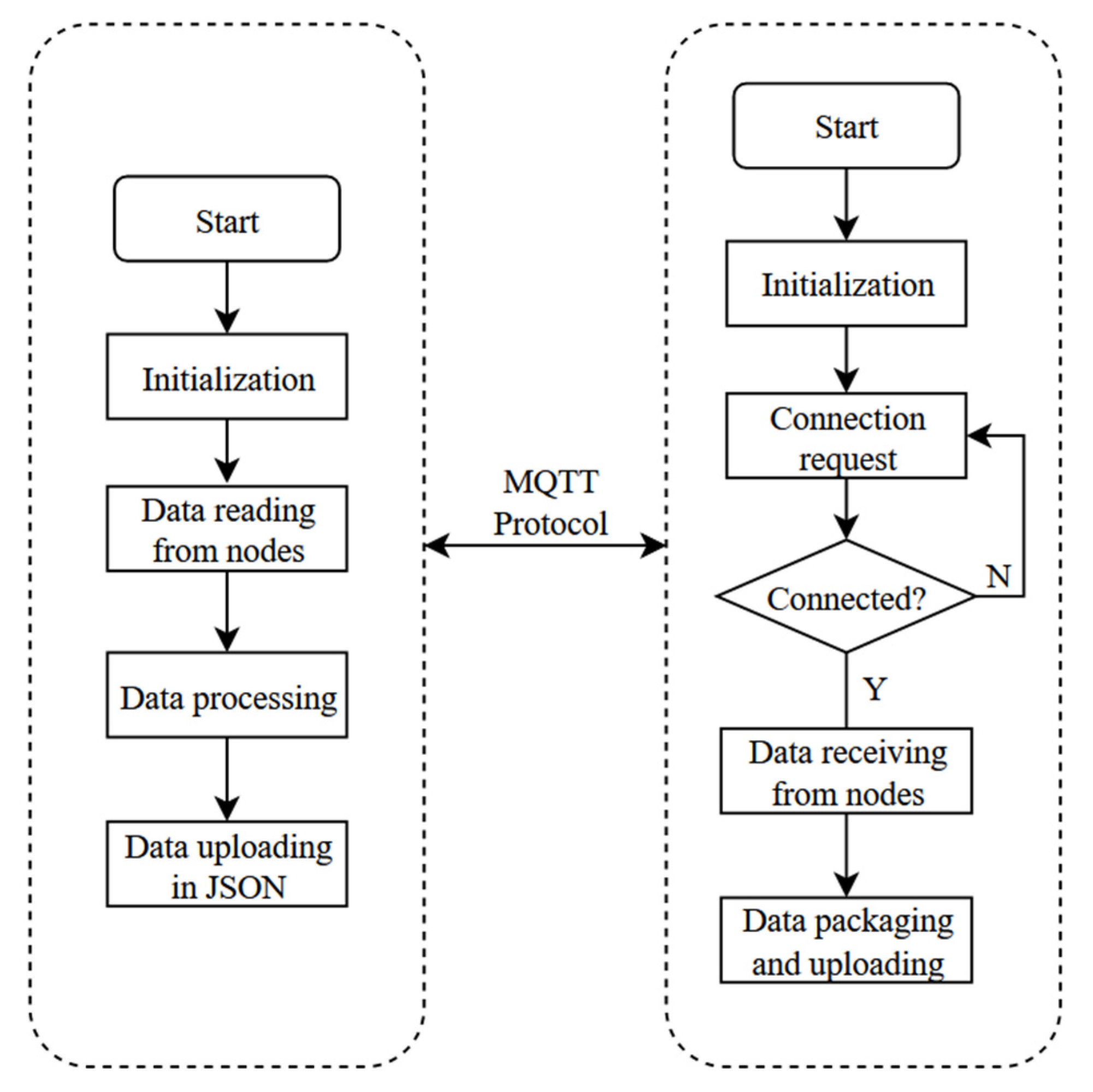 A Modularized IoT Monitoring System with Edge-Computing for Aquaponics