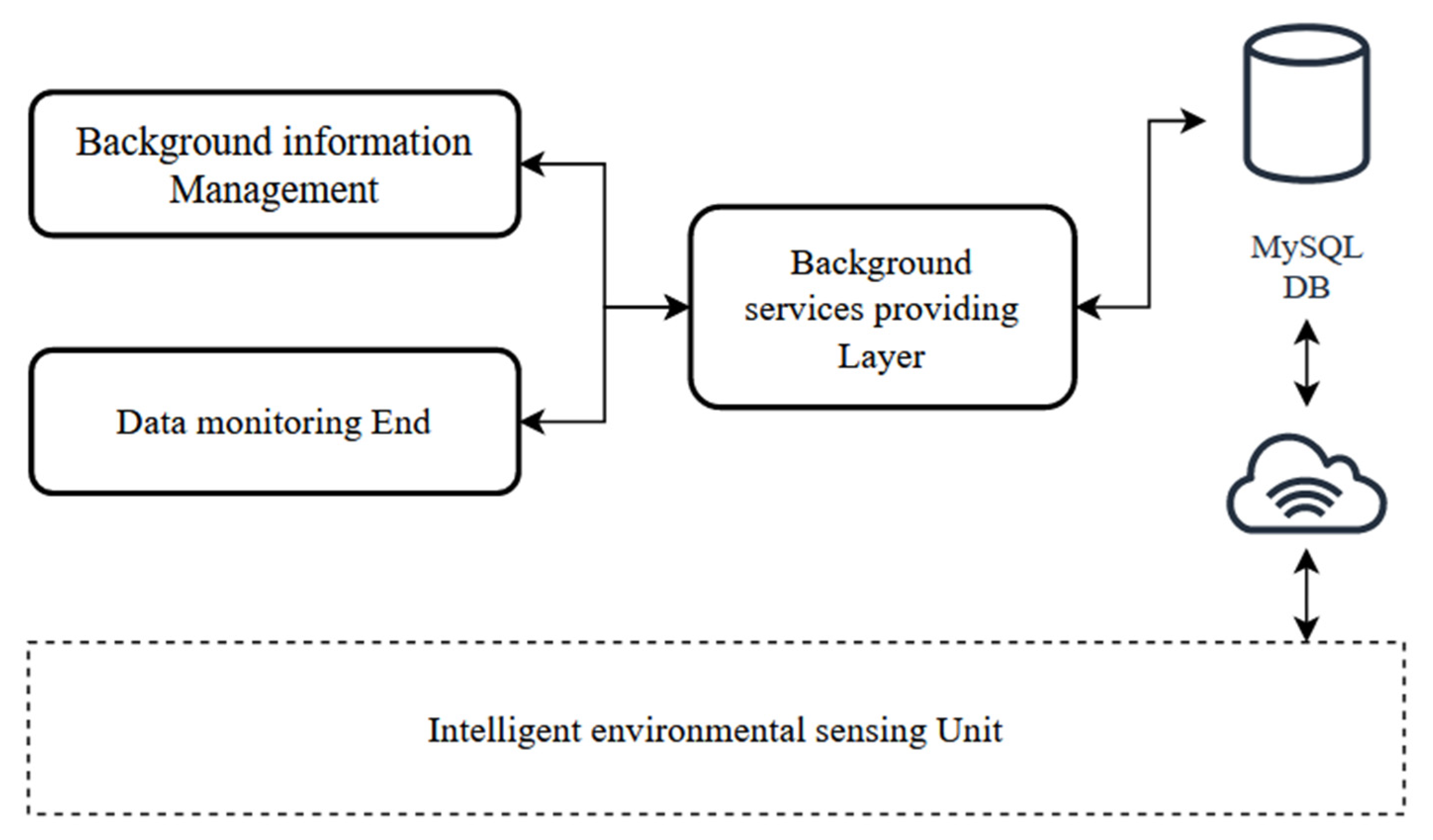 A Modularized IoT Monitoring System with Edge-Computing for Aquaponics