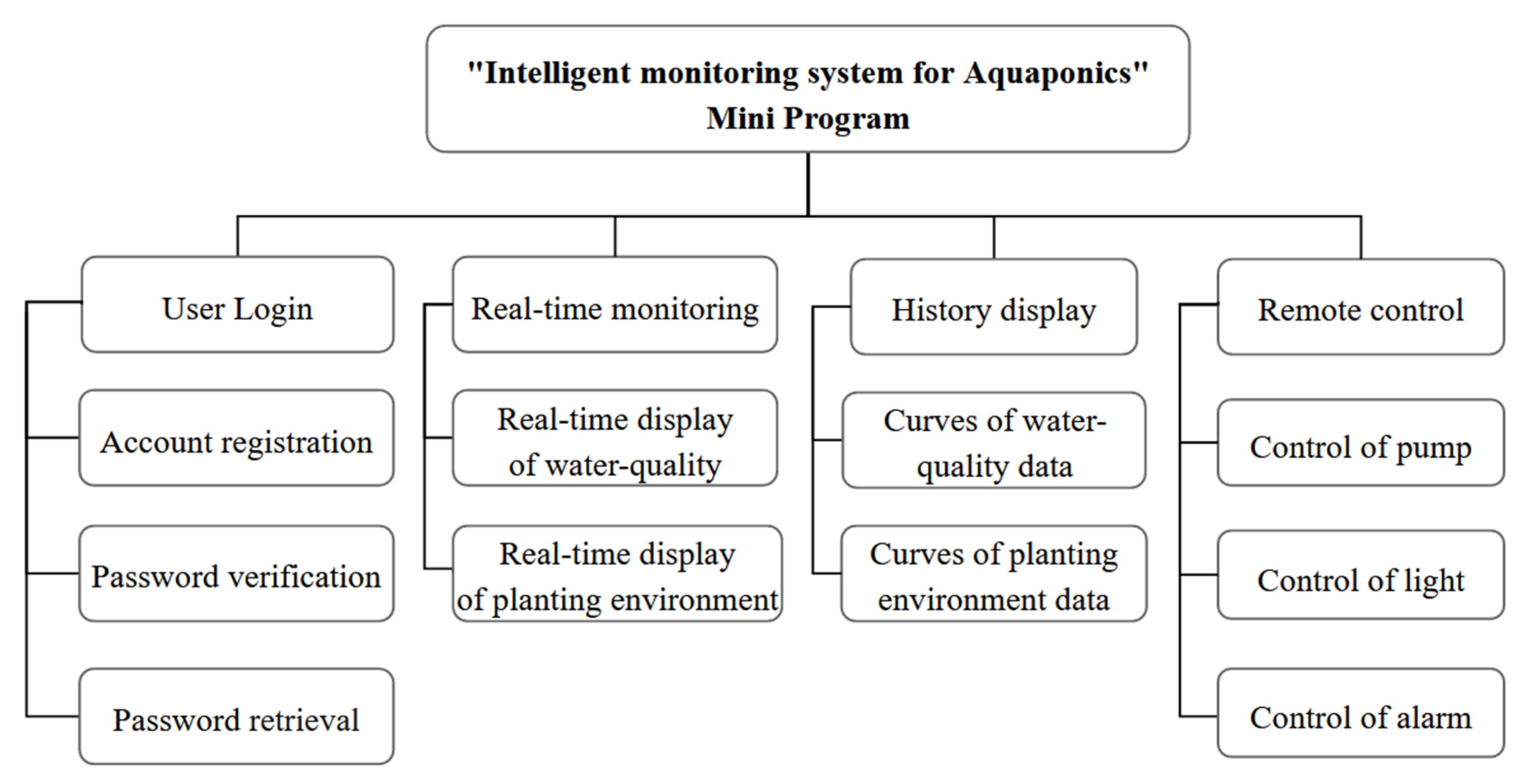 A Modularized IoT Monitoring System with Edge-Computing for Aquaponics