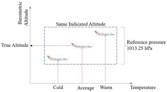Enhanced Vertical Navigation Using Barometric Measurements