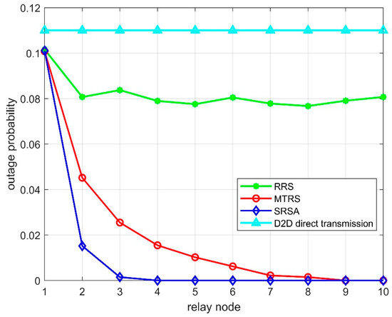 D2D Social Selection Relay Algorithm Combined with Auction Principle