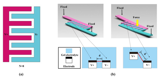 Design and Fabrication of Interdigital Supercapacitors as Force ...