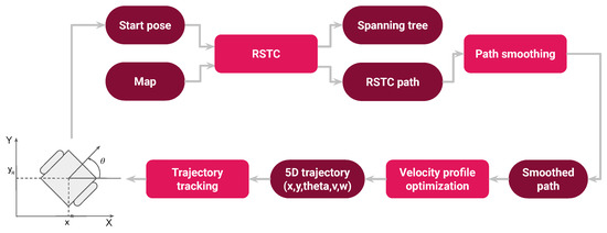 Smooth Complete Coverage Trajectory Planning Algorithm for a Nonholonomic Robot