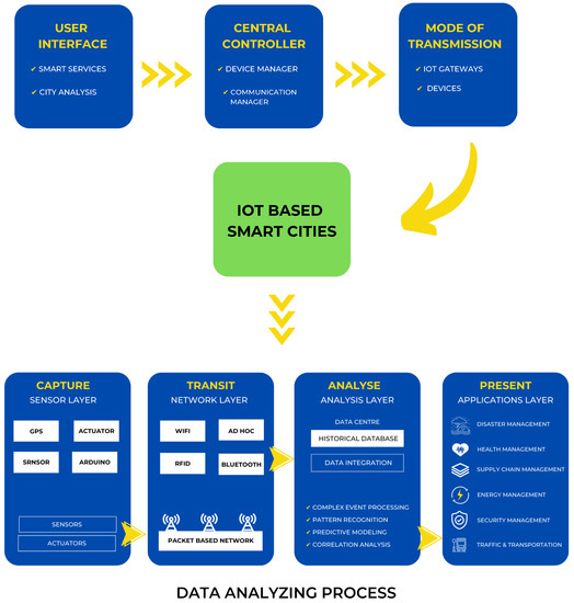 A Review of Emerging Technologies for IoT-Based Smart Cities