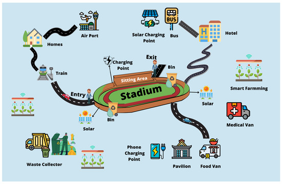 A Review of Emerging Technologies for IoT-Based Smart Cities