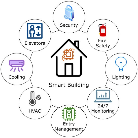 A Review of Emerging Technologies for IoT-Based Smart Cities