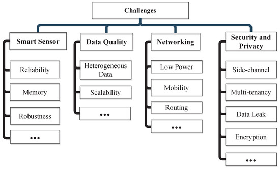 A Review of Emerging Technologies for IoT-Based Smart Cities