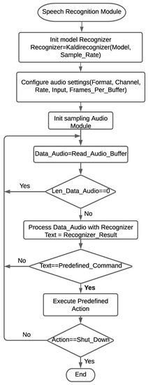 Low-Cost Human–Machine Interface for Computer Control with Facial ...