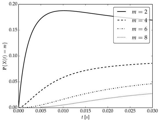 On Transient Queue-Size Distribution in a Model of WSN Node with Threshold-Type Power-Saving ...