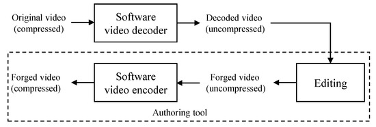 Detection of Double-Compressed Videos Using Descriptors of Video Encoders