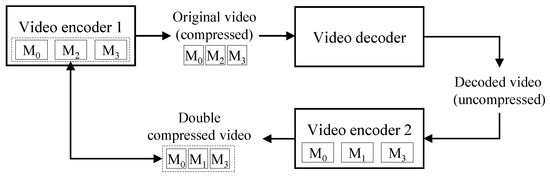 Detection of Double-Compressed Videos Using Descriptors of Video Encoders