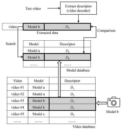 Detection of Double-Compressed Videos Using Descriptors of Video Encoders