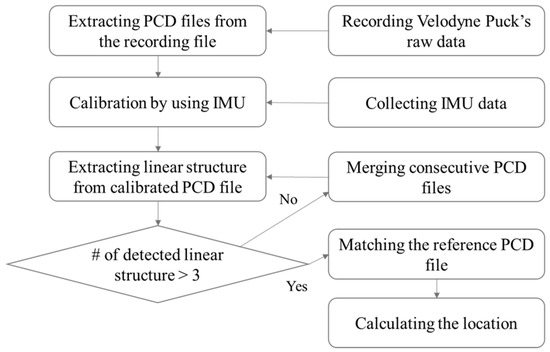 An Entropy Analysis-Based Window Size Optimization Scheme for Merging LiDAR Data Frames