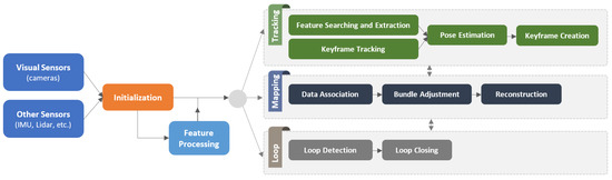 Sensors | Free Full-Text | Visual SLAM: What Are the Current Trends and What to Expect?
