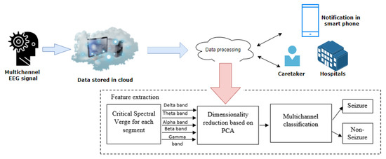 A Novel Approach for Multichannel Epileptic Seizure Classification Based on Internet of Things ...