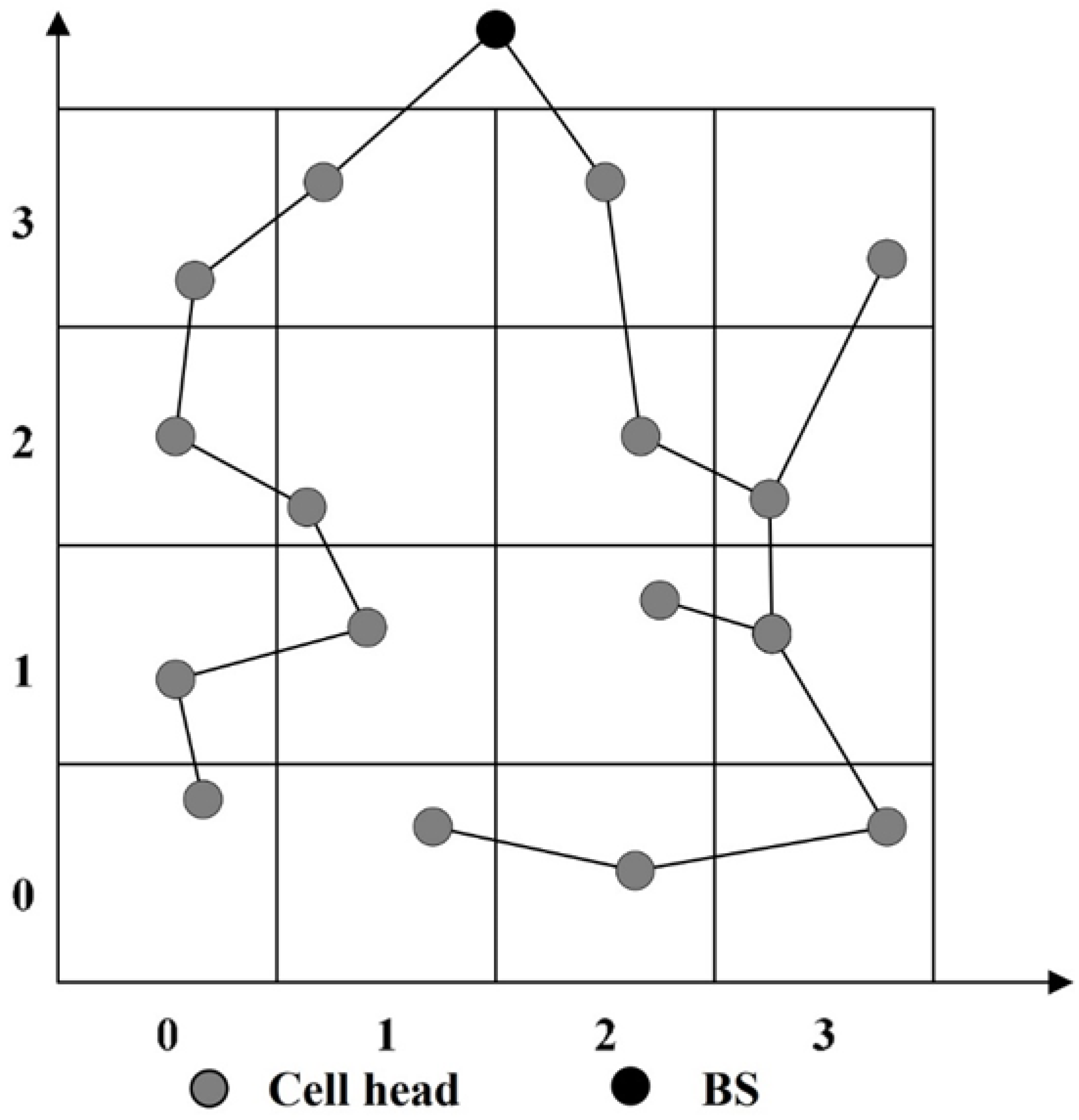 An Energy Efficient Load Balancing Tree-Based Data Aggregation Scheme for Grid-Based Wireless ...