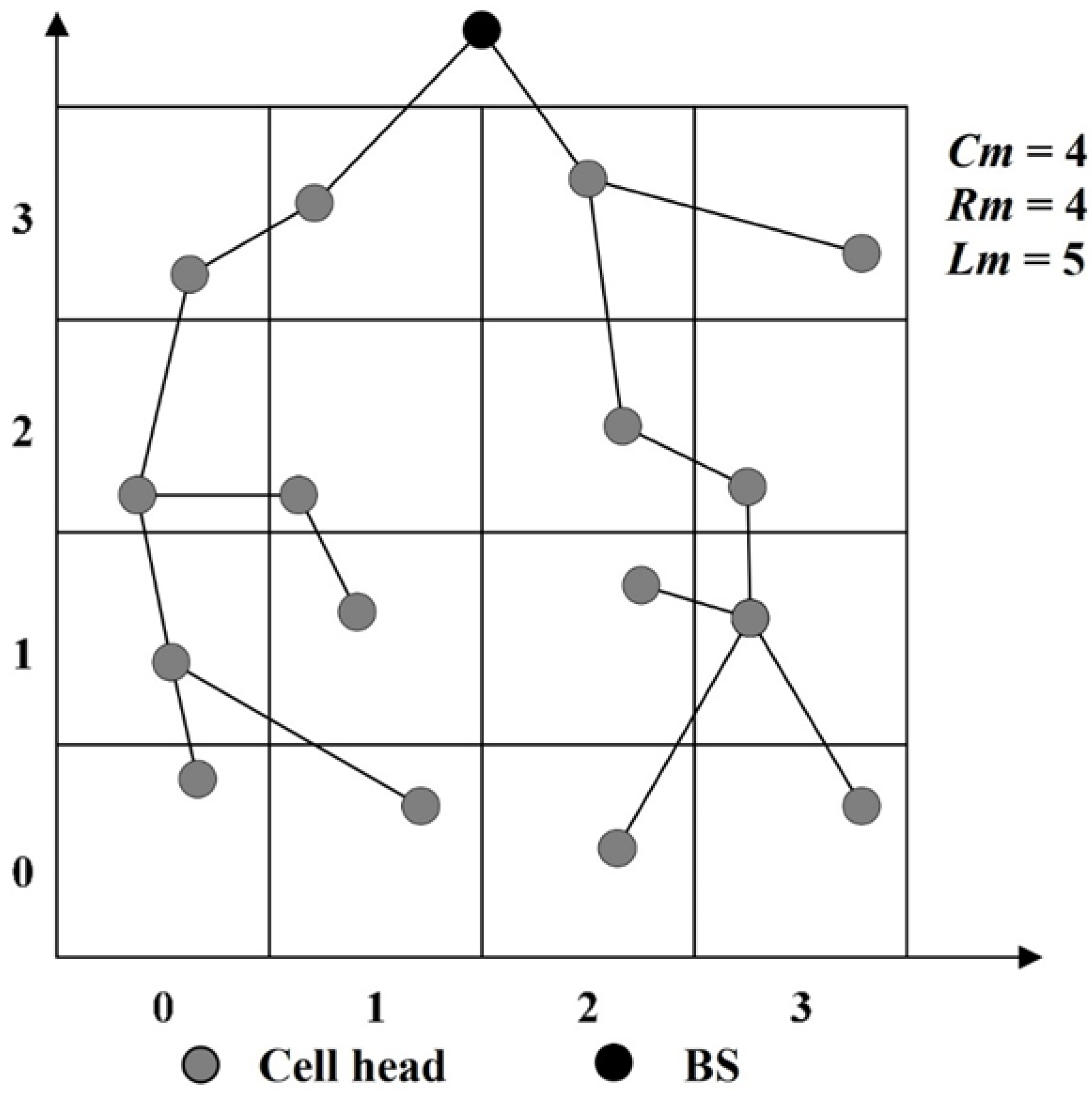 An Energy Efficient Load Balancing Tree-Based Data Aggregation Scheme for Grid-Based Wireless ...