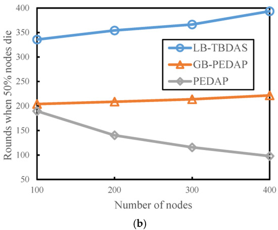 An Energy Efficient Load Balancing Tree-Based Data Aggregation Scheme for Grid-Based Wireless ...