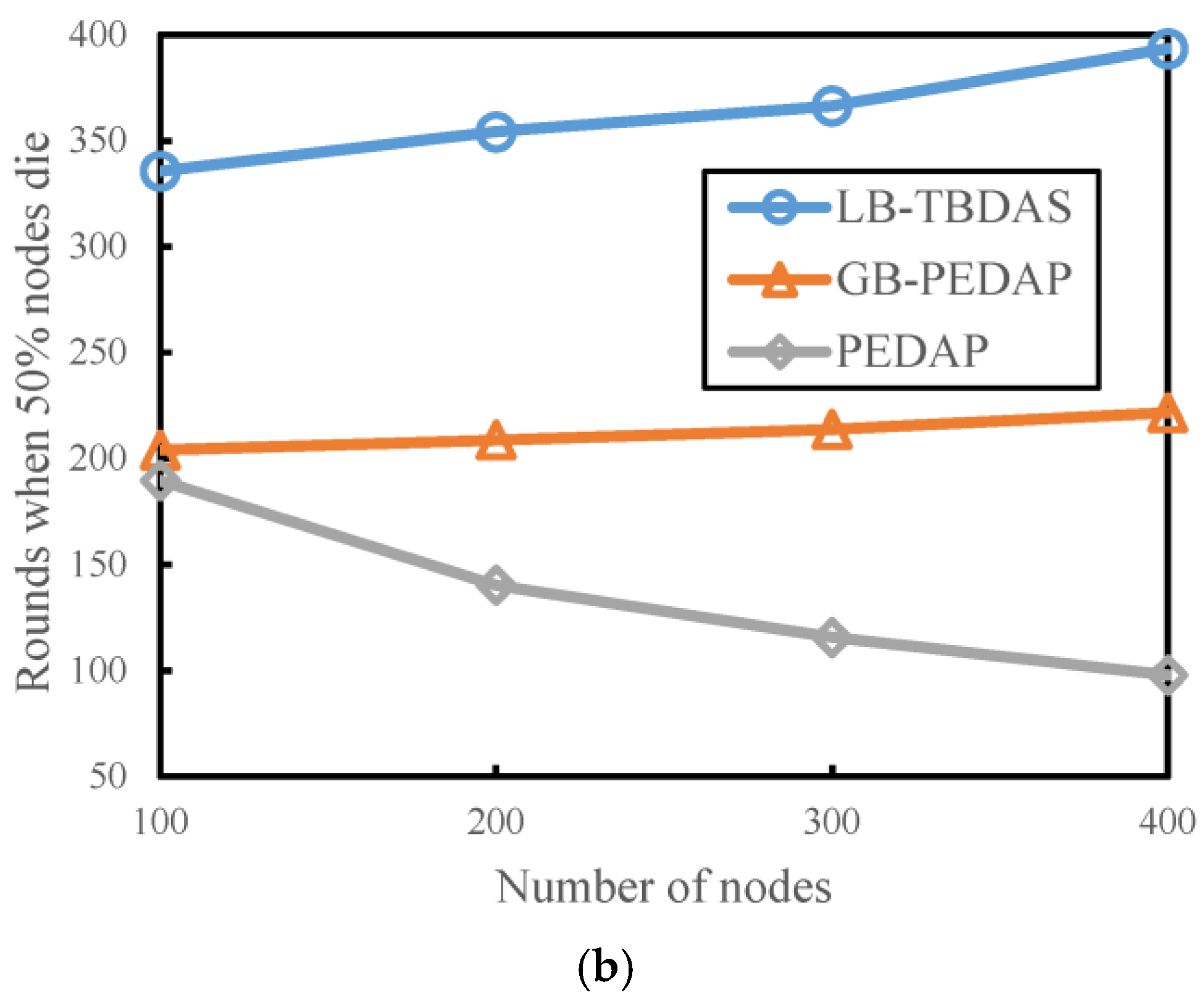 An Energy Efficient Load Balancing Tree-Based Data Aggregation Scheme for Grid-Based Wireless ...