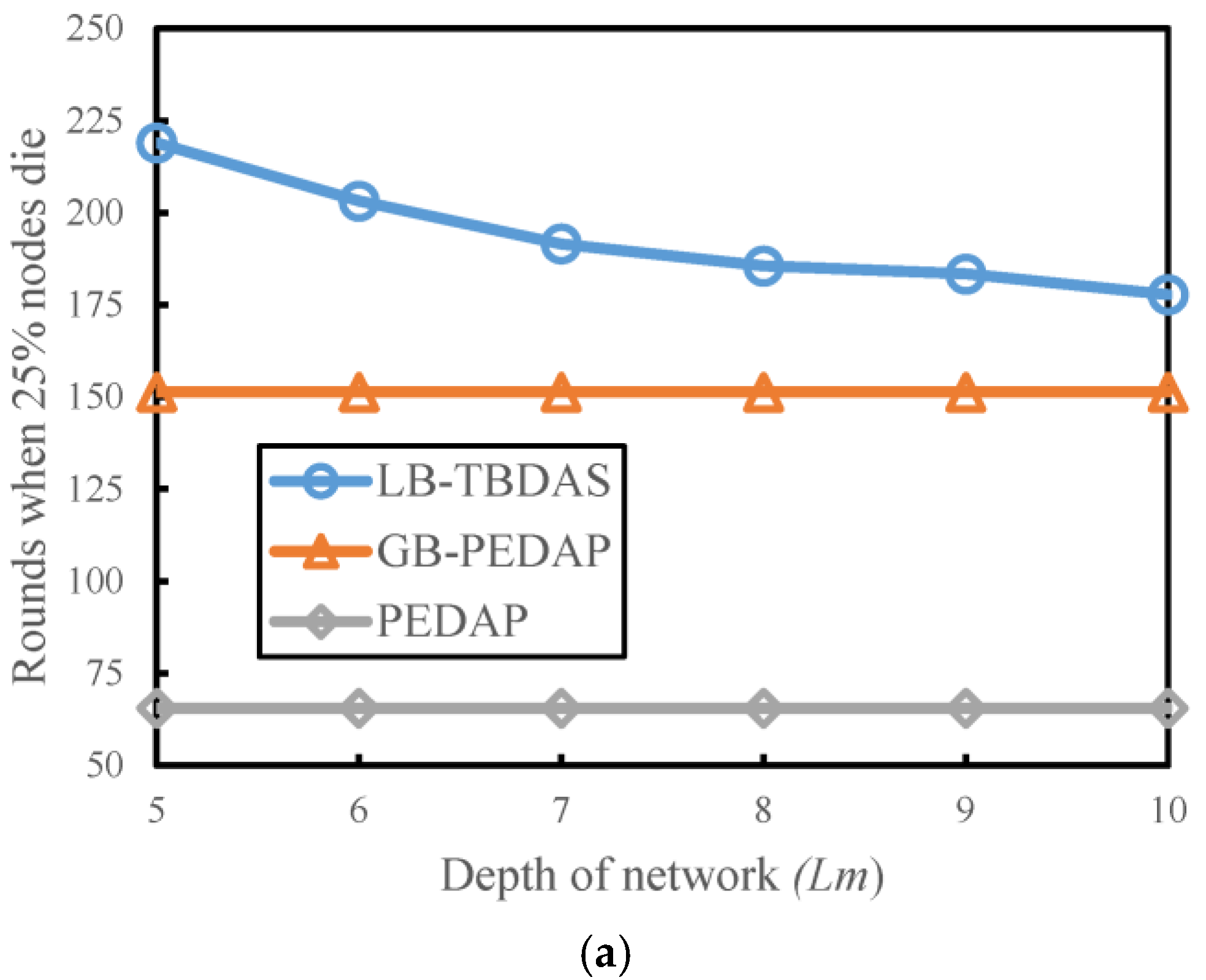 An Energy Efficient Load Balancing Tree-Based Data Aggregation Scheme for Grid-Based Wireless ...