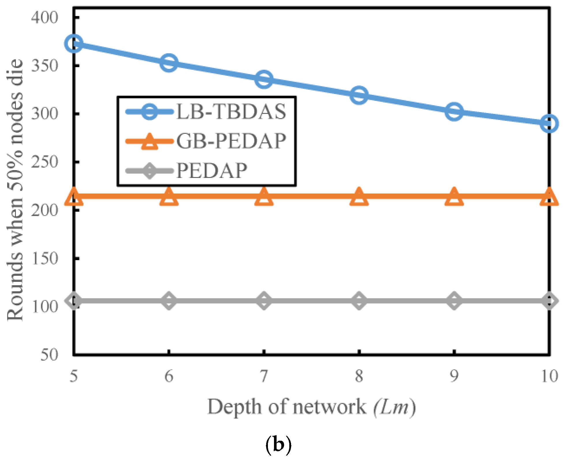 An Energy Efficient Load Balancing Tree-Based Data Aggregation Scheme for Grid-Based Wireless ...