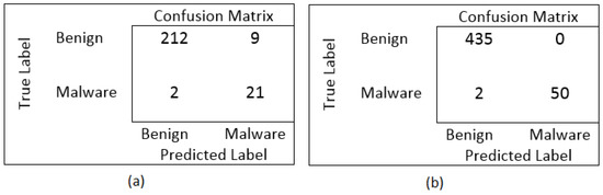 Malware Detection in Internet of Things (IoT) Devices Using Deep Learning