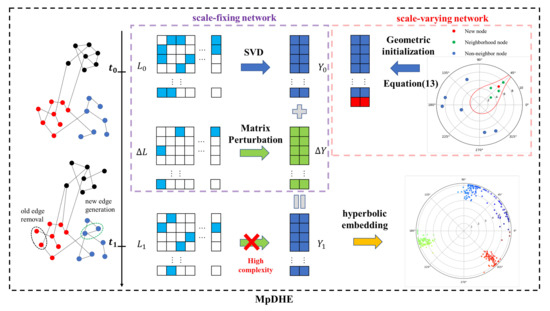 Low-Complexity Hyperbolic Embedding Schemes for Temporal Complex Networks