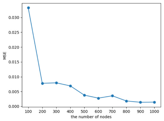 Low-Complexity Hyperbolic Embedding Schemes for Temporal Complex Networks