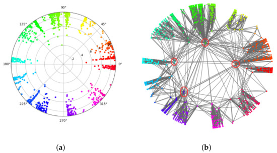 Low-Complexity Hyperbolic Embedding Schemes for Temporal Complex Networks
