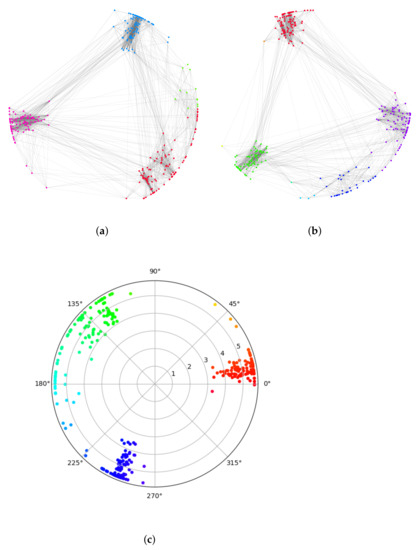 Low-Complexity Hyperbolic Embedding Schemes for Temporal Complex Networks