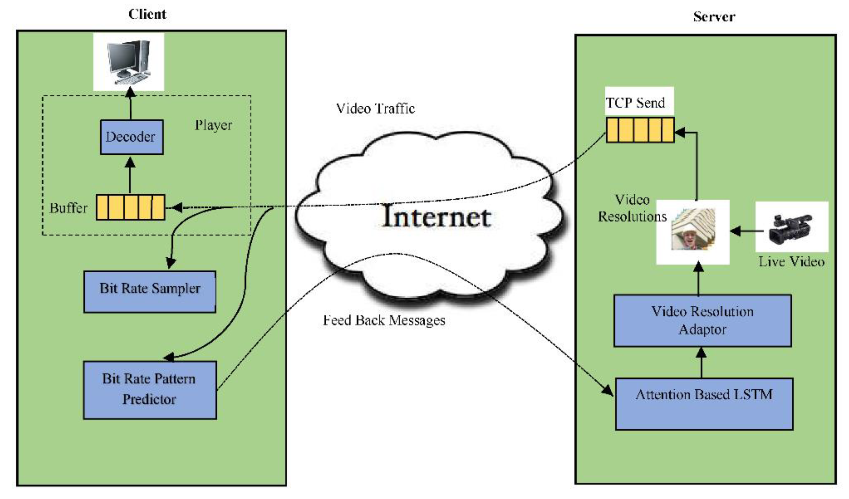 Sensors | Free Full-Text | A Novel Dynamic Bit Rate Analysis Technique for Adaptive Video ...