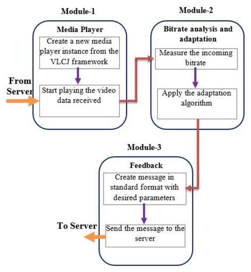 Sensors | Free Full-Text | A Novel Dynamic Bit Rate Analysis Technique ...