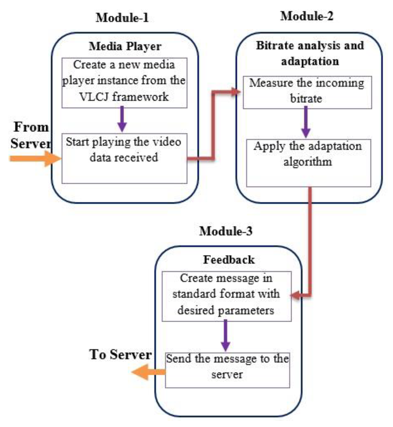 Sensors | Free Full-Text | A Novel Dynamic Bit Rate Analysis Technique for Adaptive Video ...