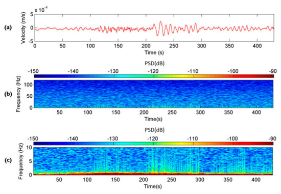 Sensors | Free Full-Text | Low-Frequency Ground Vibrations Generated by ...